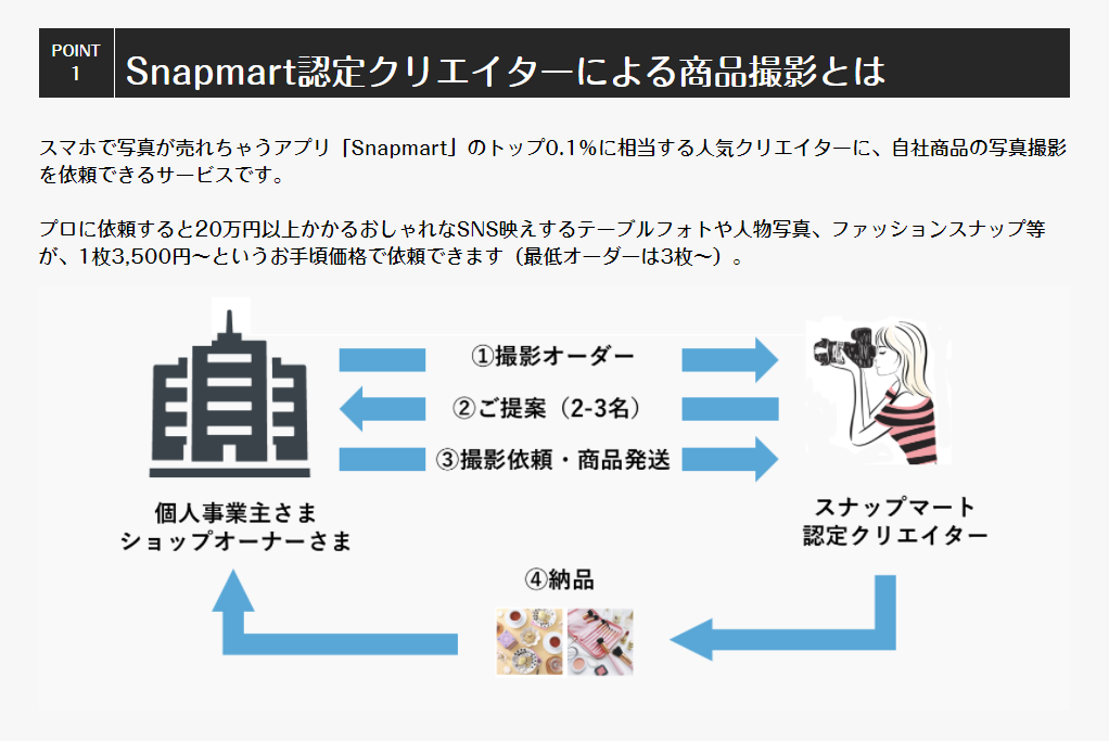 スナップマートがブツ撮りライトβサービス開始！「素人革命」第二弾リリース。Snapmart人気ユーザーに1枚3500円～商品撮影依頼可能 ...